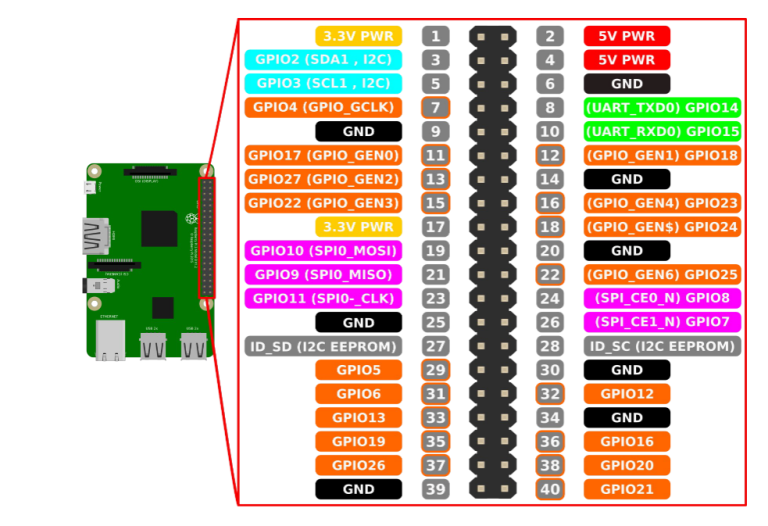 Contrôler les broches GPIO du Raspberry Pi - Mataucarre